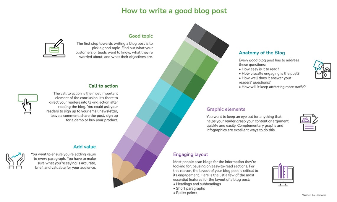 How to write a good blog post | Demodia